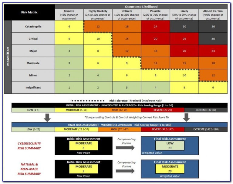 Top Printable Cyber Security Assessment Report Template - Tacitproject