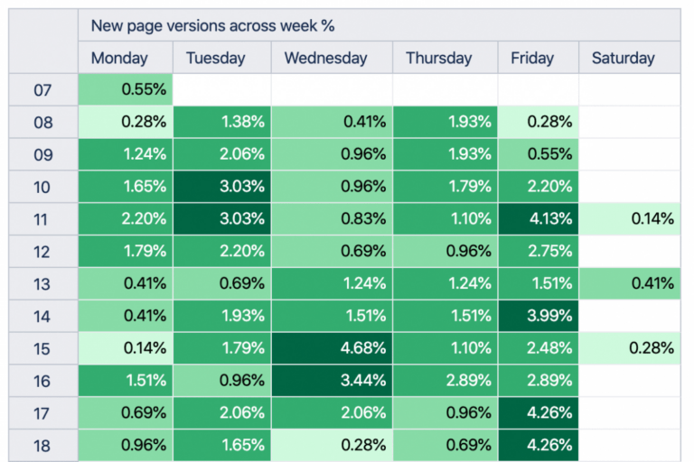 6 Printable Confluence Weekly Status Report Template - Tacitproject